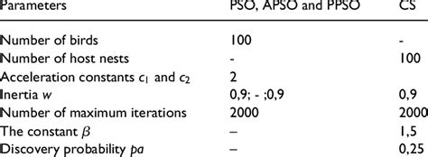Pso Apso Ppso And Cs Control Parameters Download Scientific Diagram