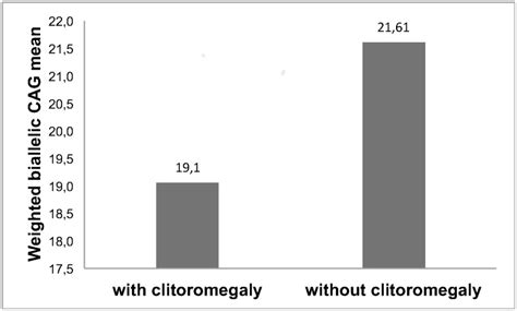 The Presence Of Clitoromegaly In The Nonclassical Form Of 21