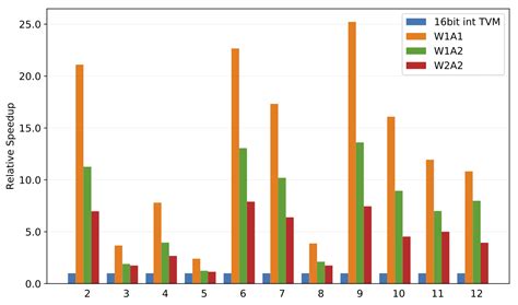 Automating Generation Of Low Precision Deep Learning Operators