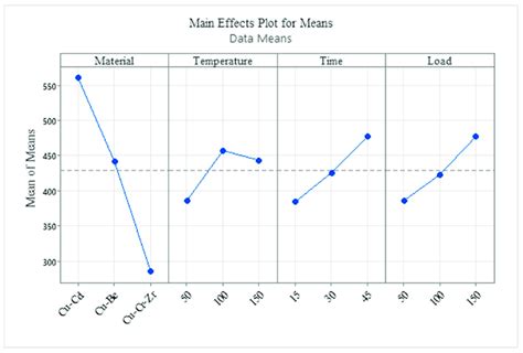 main effects plot for means wear download scientific diagram