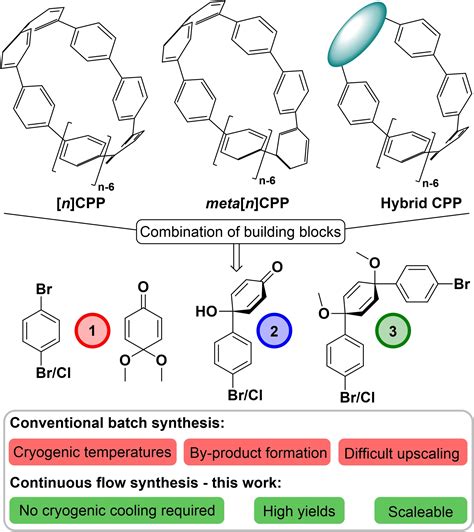 Continuous‐flow Synthesis Of Cycloparaphenylene Building Blocks On A Large Scale Griwatz