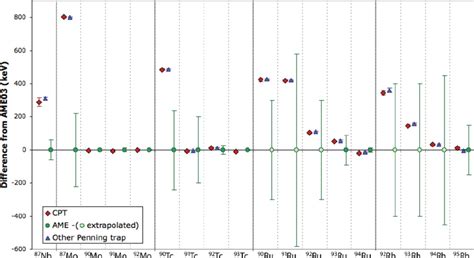 Color Online Comparison Of Mass Excesses Plotted Are The Differences Download Scientific