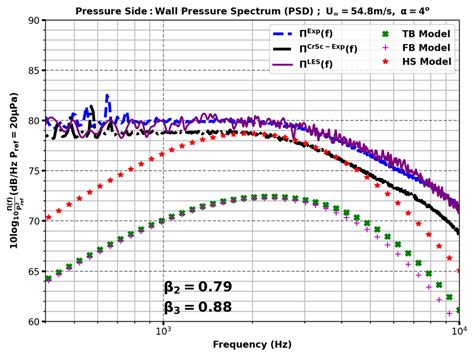Surface Pressure Power Spectral Density Psd Computation Using Les And