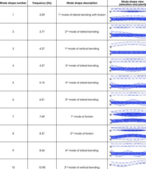 Frequencies And Mode Shapes Download Table