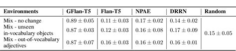 Table 4 From Grounding Large Language Models In Interactive Environments With Online
