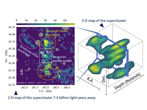 The Whole Picture Of Distant Supercluster In Three Dimensions