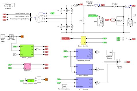 Matlabsimulink® Model Of The System Download Scientific Diagram