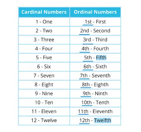 Numeros Ordinales En Ingles