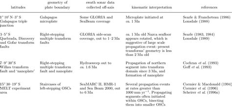 Summary Of Off Axis Swath Sonar Surveys And Their Kinematic
