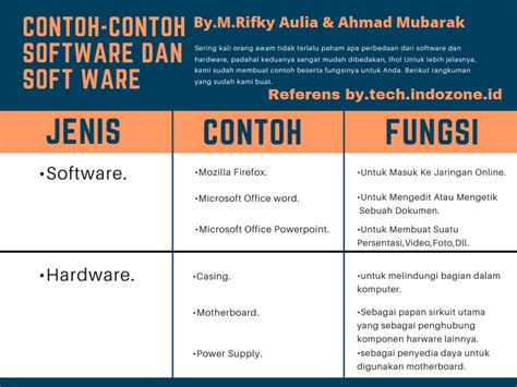 Contoh Contoh Software Dan Hardware Beserta Fungsinya Bymuhammad