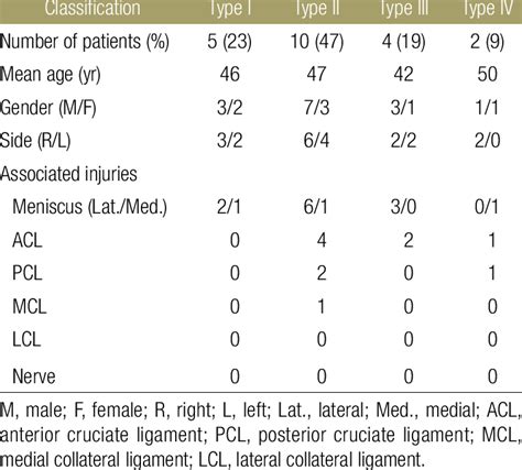 Data Of Surgical Patients Schatzker Classification Of Fracture Types