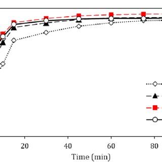 Effect Of Temperature On FFA Conversion Download Scientific Diagram