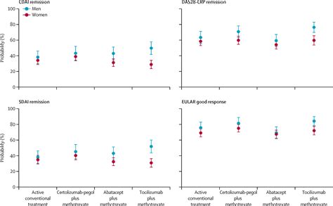 Sex Differences In Remission Rates Over 24 Weeks Among Three Different