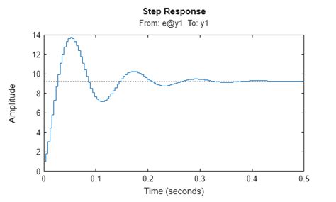 Analyze Time Series Models Matlab And Simulink
