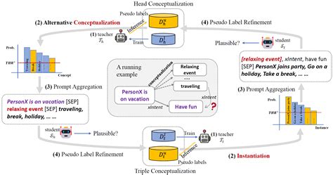 Cat A Contextualized Conceptualization And Instantiation Framework For