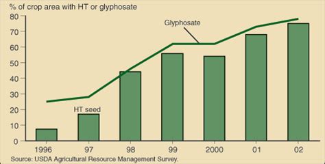 Ht Seed And Glyphosate Herbicide Use Soared Economic Research Service