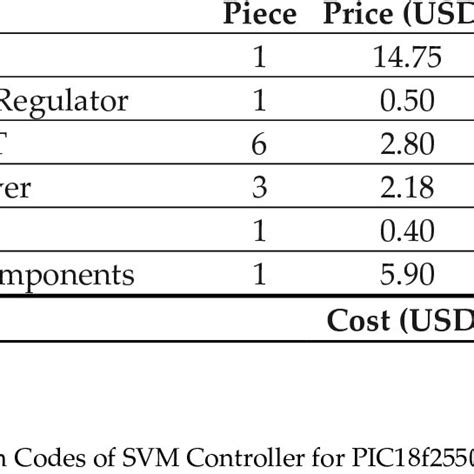 Total Cost Of Prototype Svm Inverter Board Download Scientific Diagram