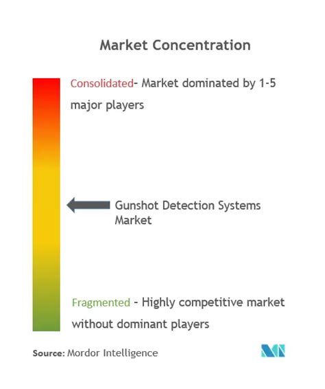 Gunshot Detection Systems Companies Top Company List