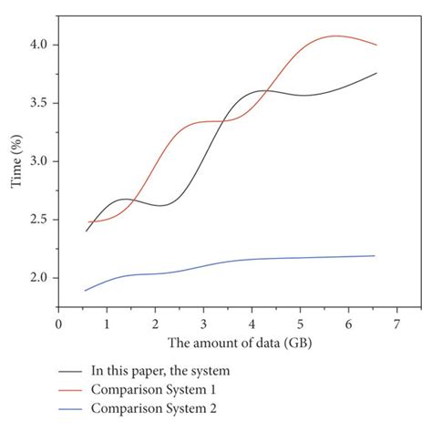 data processing time of the three systems download scientific diagram
