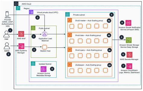 Github Aws Solutions Library Samplesscalable Analytics Using Apache Druid On Aws Scalable