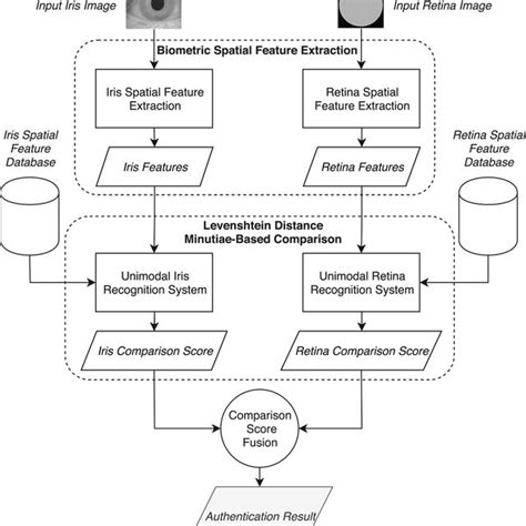 The Gui Of The Proposed Multimodal Biometric Authentication System Download Scientific Diagram