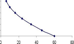 Point Elasticity For Quadratic Demand Function