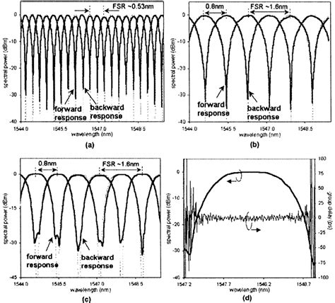 Simulation Dotted And Measured Forward And Backward Responses Of The Download Scientific