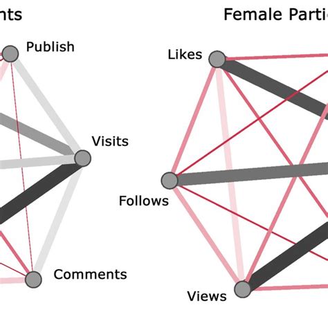 Pairwise Analysis For Each Combination Of Types Of Activity For Male