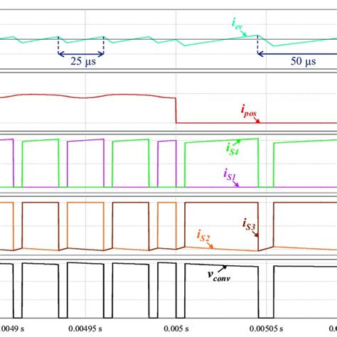 Waveforms Of The Ev Current Iev Dc Grid Current In The Positive Wire