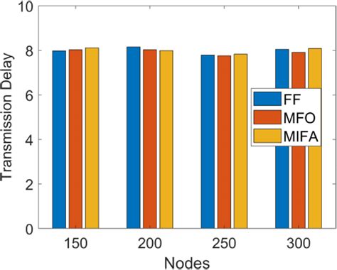 Analysis On Transmission Delay Download Scientific Diagram