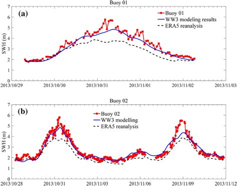 The Time Series Of The Significant Wave Height Unit M From The Buoy