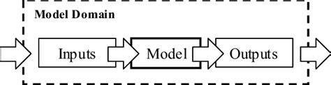 A Model Quantifies The Relationships Of Input And Output Variables Download Scientific Diagram