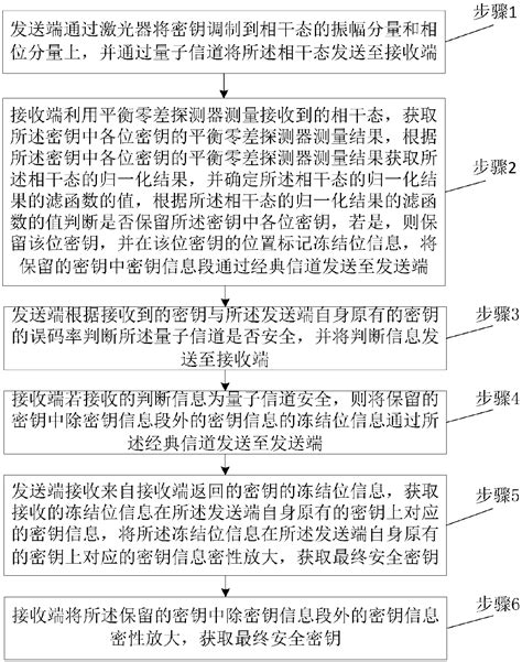 A Four State Modulation Continuous Variable Quantum Key Distribution Data Coordination Method