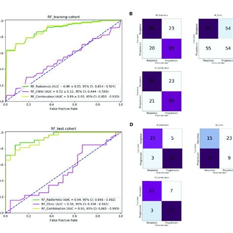 Comparison Of Machine Learning Models A Roc Curves For Different