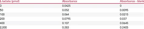 Example Of Standard Curve Calculation Download Scientific Diagram