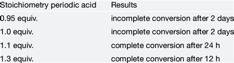 Optimization Of A Periodic Acid Stoichiometry Relative To Epoxy