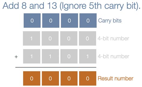 Solved Add And Ignore Th Carry Bit O O Carry Chegg Com