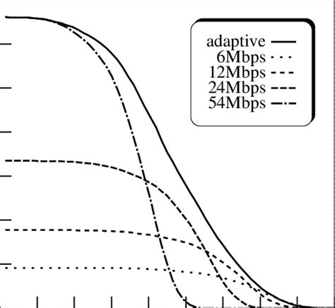 maximum achievable throughput performance of 3 hop wlan system