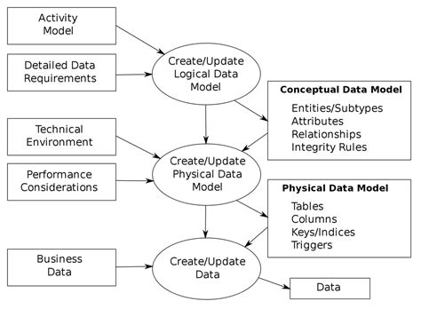 Archtecture Data Model