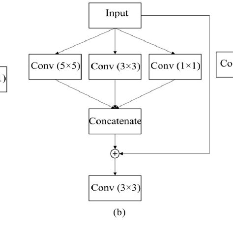 The Structure Of The Multi Scale Convolution Block A 2d Multi Scale