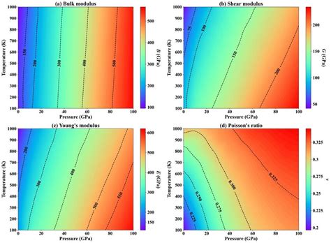 Color Online Bulk Modulus B Youngs Modulus E Shear Modulus