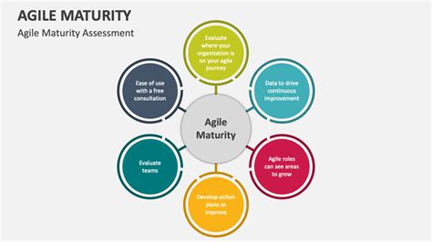 Agile Maturity Matrix