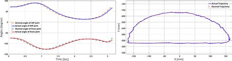Full Circle Trajectory Results Download Scientific Diagram