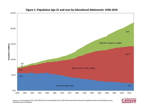 Cps Historical Time Series Visualizations