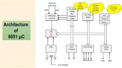 Fundamentals Of Microcontroller 8051 By Dr Jogade S M Assistant