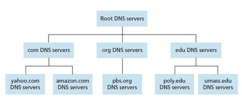 dns servers electronics post