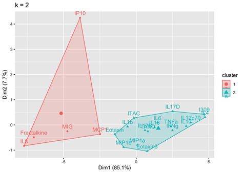 55 Unsupervised Machine Learning Part 2 Additional Clustering