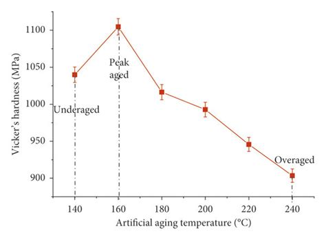 The Hardness Variations With Artificial Aging Temperature Download Scientific Diagram