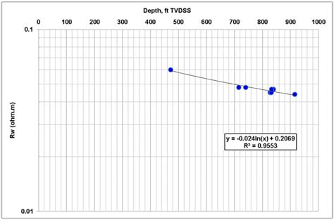 Ariation In Wireline Formation Tester R W With Depth At Formation Download Scientific Diagram