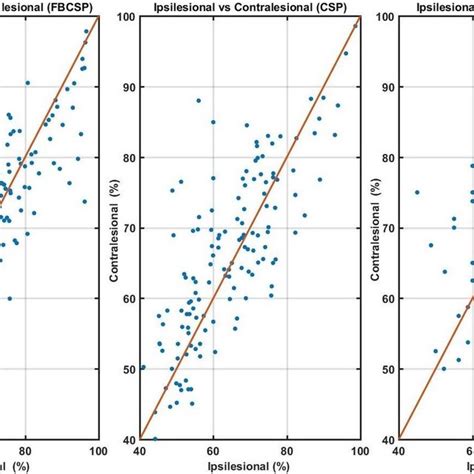 Scatter Plots Comparing The Average Cross Validation Accuracy Of
